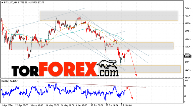 BTCUSD прогноз Биткоина на 9 июля 2024 - TORFOREX.COM