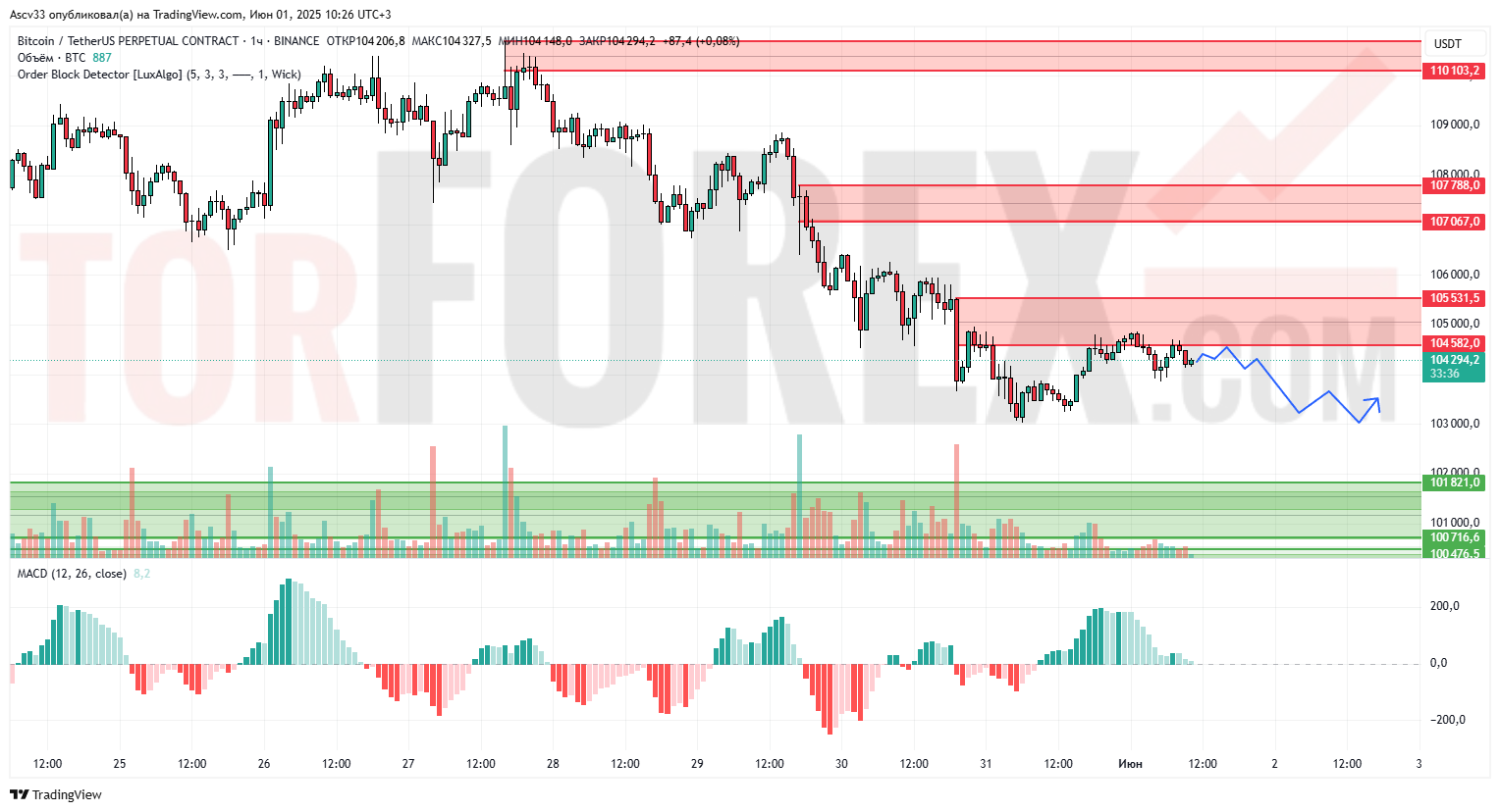 BTC/USDT прогноз курса биткоин доллар на 2 июня